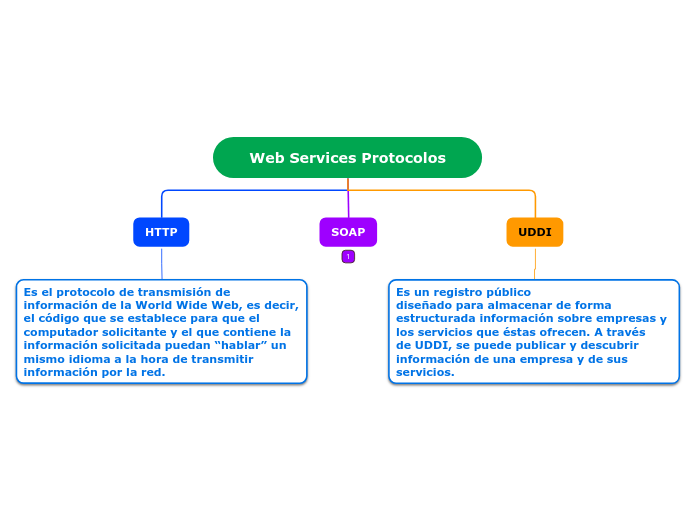 Web Services Protocolos - Mind Map